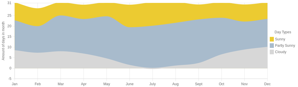 June Weather in Tarifa, Spain – 2026 – Winter Sun Expert