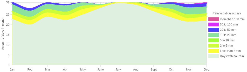 September Weather in Tarifa, Spain – 2022 – Winter Sun Expert