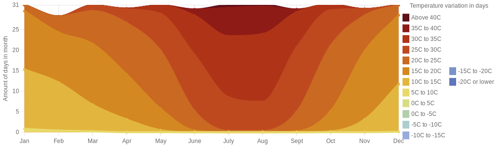 June Weather in Tarifa, Spain – 2026 – Winter Sun Expert