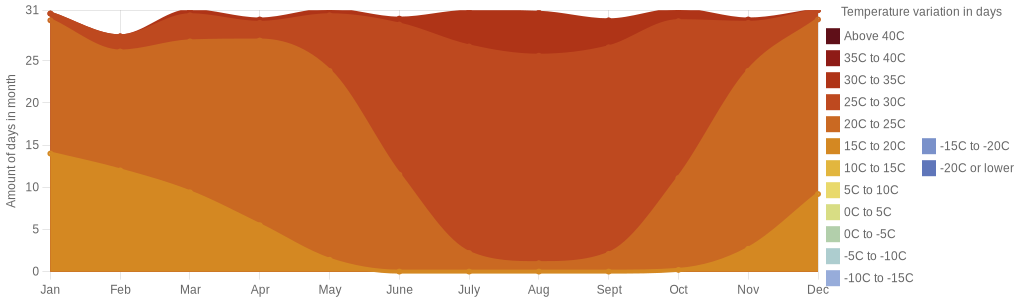 August Weather in Tenerife, Spain – 2026 – Winter Sun Expert