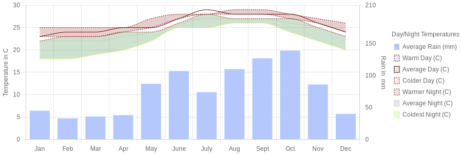 August Weather in the Bahamas – 2026 – Winter Sun Expert
