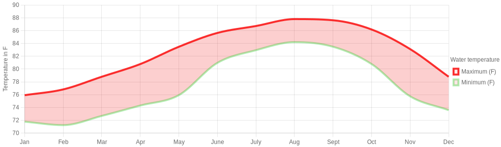 December Weather in the Bahamas – 2026 – Winter Sun Expert