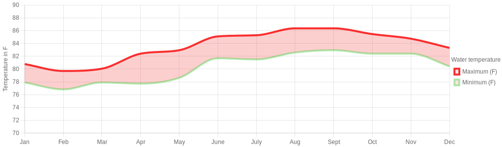 December Weather in The British Virgin Islands – 2026 – Winter Sun Expert