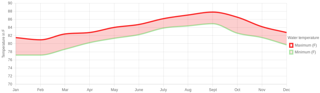 May Weather in The Cayman Islands – 2026 – Winter Sun Expert