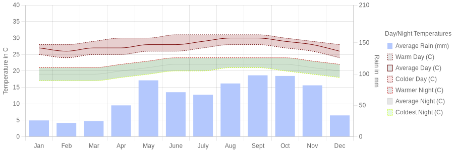 December Weather in The US Virgin Islands – 2026 – Winter Sun Expert
