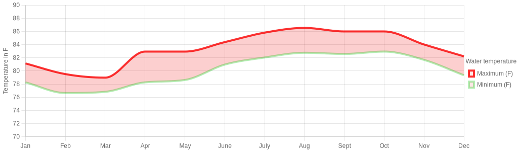 January Weather in The US Virgin Islands – 2026 – Winter Sun Expert
