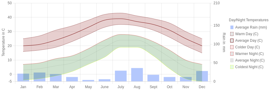 Tucson Weather: Your Ultimate Seasonal Guide