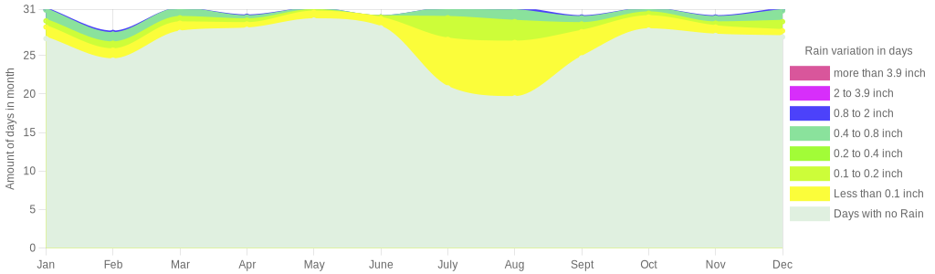 February Weather in Tucson, Arizona – 2026 – Winter Sun Expert
