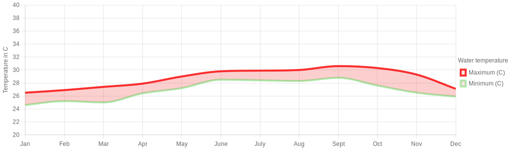 January Weather in Tulum, Mexico – 2027 – Winter Sun Expert