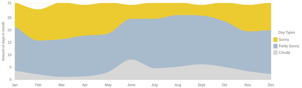 May Weather in Tulum, Mexico – 2026 – Winter Sun Expert