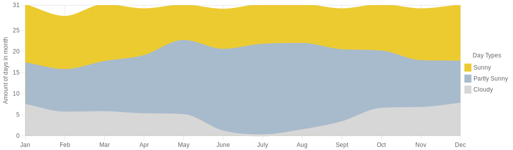 June Weather in Valencia, Spain – 2026 – Winter Sun Expert