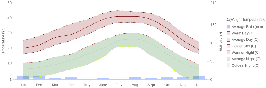 November Weather in Yuma, Arizona – 2026 – Winter Sun Expert