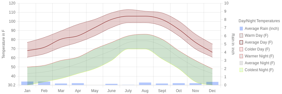 September Weather in Yuma, Arizona – 2026 – Winter Sun Expert