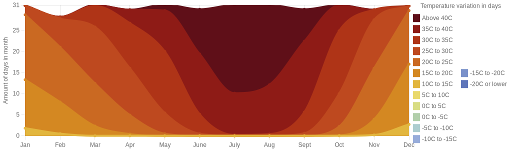 September Weather in Yuma, Arizona – 2026 – Winter Sun Expert