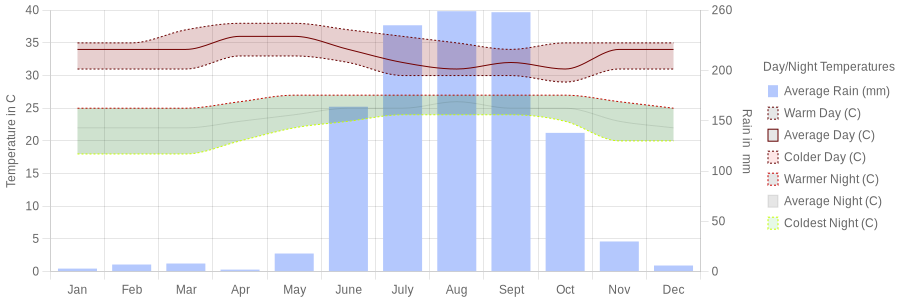 July Weather in Zihuatanejo, Mexico – 2026 – Winter Sun Expert