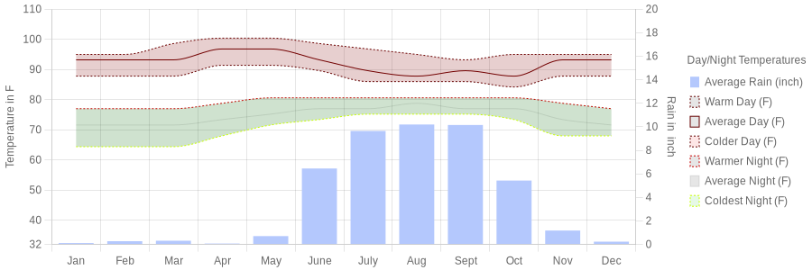 December Weather in Zihuatanejo, Mexico – 2025 – Winter Sun Expert