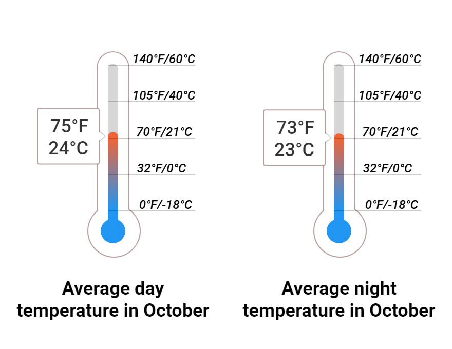 October Weather in Bermuda – 2026 – Winter Sun Expert