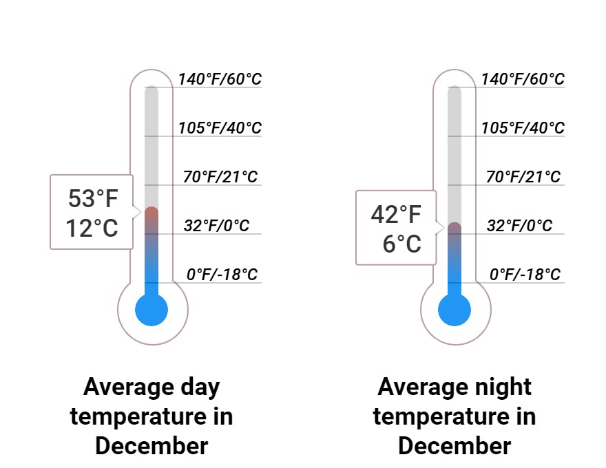 December Weather in Sicily – 2025 – Winter Sun Expert
