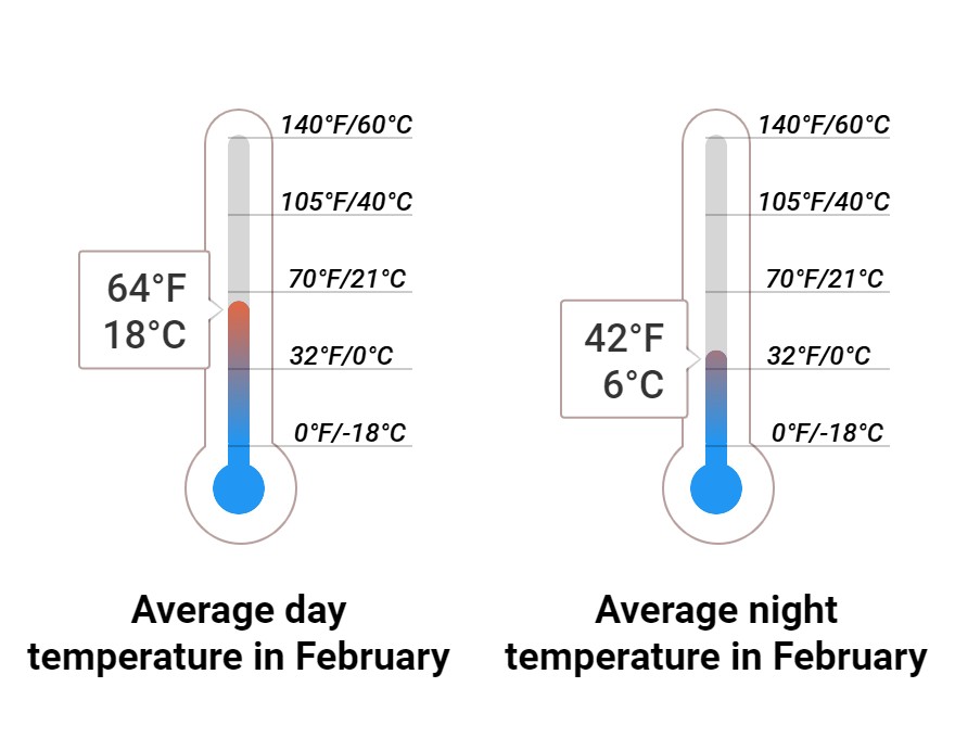 February Weather in Las Vegas, Nevada – 2026 – Winter Sun Expert
