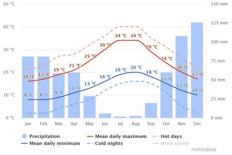 Spend your fall, winter, or spring in Tarifa, Spain: Is Tarifa a good ...