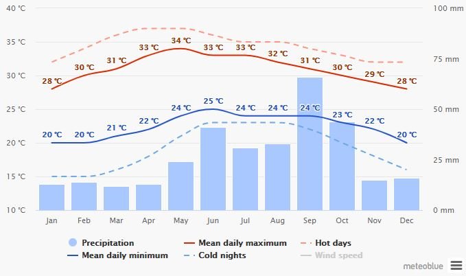 Spend your fall, winter, or spring in Mérida, Mexico: is Mérida a good ...
